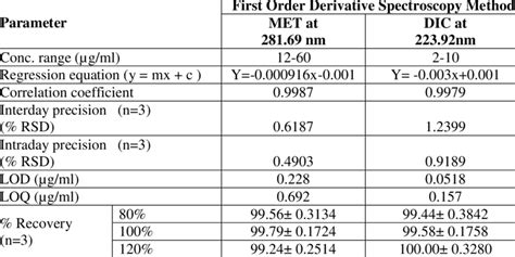Summary Of Validation Parameter Of Proposed Method Download Table