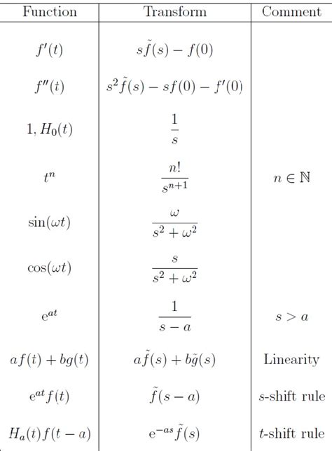 solved use laplace transform techniques to solve these