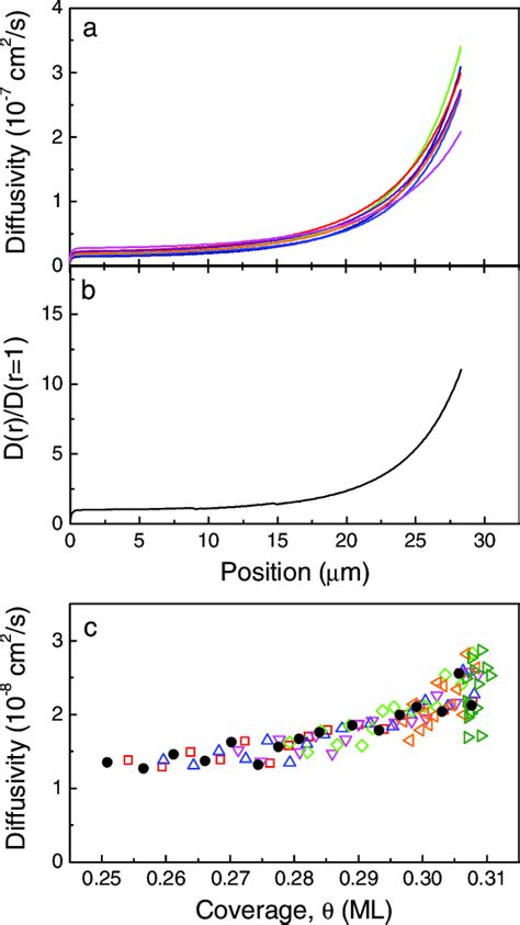 Color Online Results From The Inverse Solution Method Are Shown For A Download Scientific