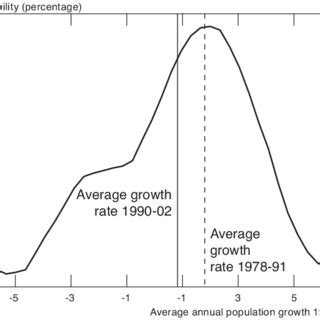 Kernel Density Of Average Annual Population Growth Between And Download Scientific
