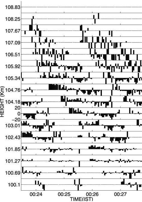Height Time Variation Of The Line Of Sight Doppler Velocity Associated