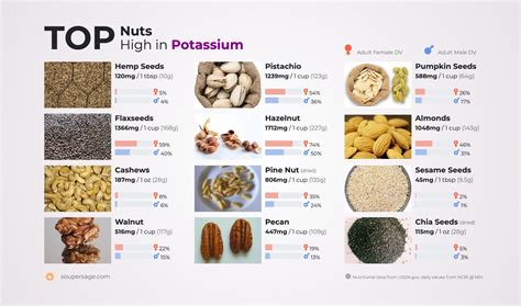 Top Nuts High In Potassium