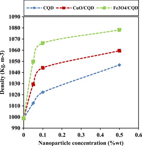 Density Measurement Of The Nanofluids As Function Of Nanoparticle