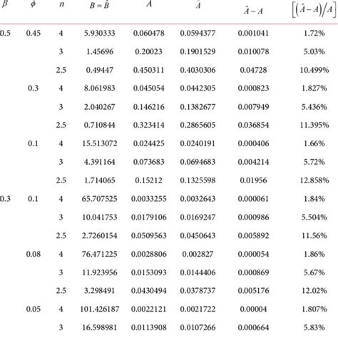 Numerical Values A Compared To Approximate Analytical Valuesˆavaluesˆ