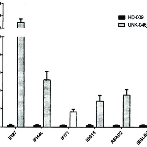 Signature Type I Interferon Ifn I Positive Download Scientific Diagram
