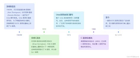 初识c语言 csdn博客