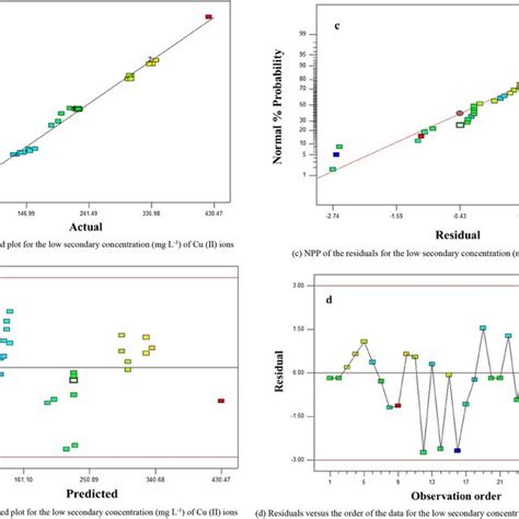 Residual Graphs A The Actual And Predicted Plot B The Residual And Download Scientific