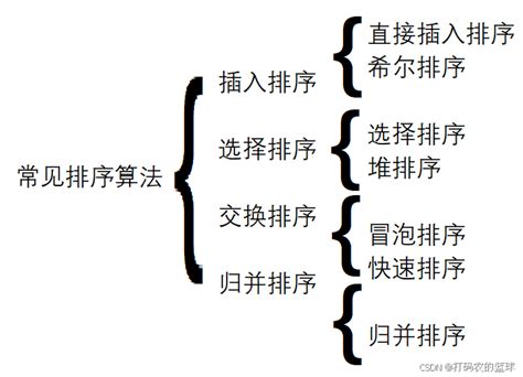 每日回顾：简单用c写 冒泡排序、快速排序c语言手写一个冒泡代码 Csdn博客