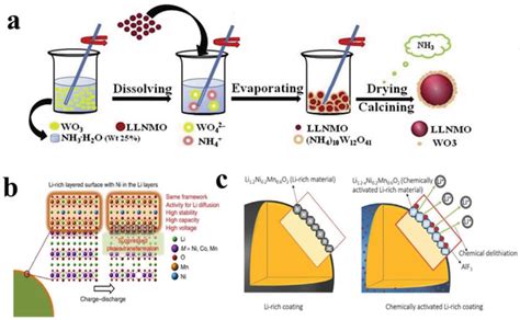 A Schematic Illustration Of Wo3‐coated Samples Synthesis Reproduced Download Scientific