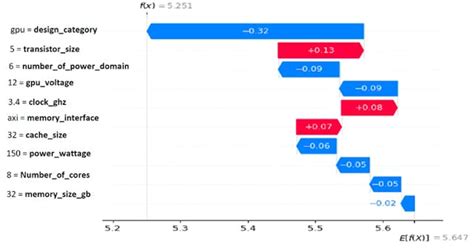 Revolutionize Design Verification With Ai Electronic Design