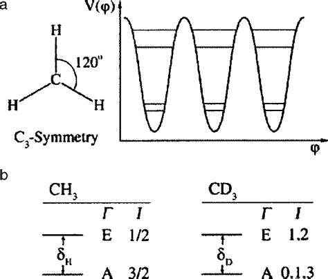 The Methyl Group Viewed Along The 3 Fold Rotation Axis Together With