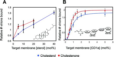 Viral Binding Is Dose Dependent On Sterol Concentration And Cooperative Download Scientific