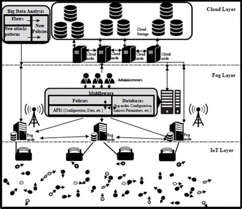 A Fog Based Collusion Attacks Detection Framework For Internet Of Things Download Scientific