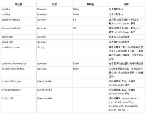 微信小程序开发— 十三 可滚动视图区域 scroll view 微信小程序 定义可滚动去域 csdn博客