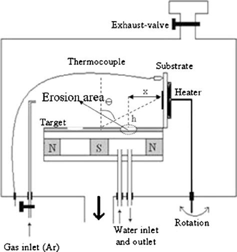 Schematic Diagram Of Sputtering System Download Scientific Diagram