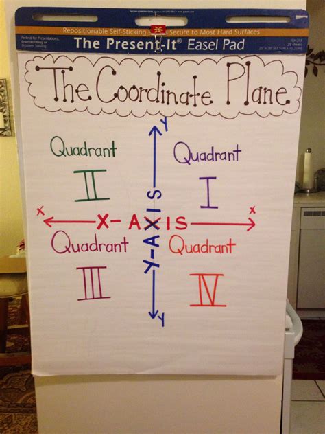 Coordinate Plane Anchor Chart