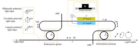 Figure 1 From Elastic Polarization Converter Based On Dual Microring