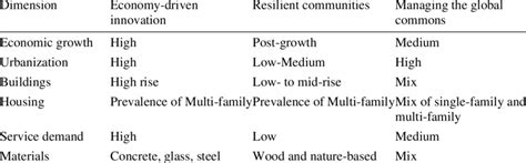 Key Scenario Assumptions In The Modelling Protocol Download