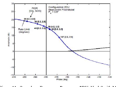 Figure 11 From A Test Evaluation Of A Pilot Induced Oscillation
