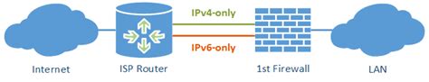 IPv4 Vs IPv6 Traffic Statistics On Routers Weberblog Net