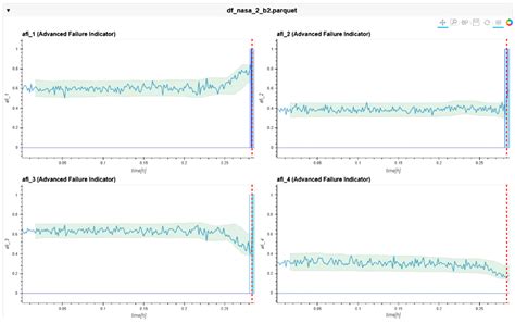 Evaluation Of A Condition Monitoring Algorithm For Early Bearing Fault Detection