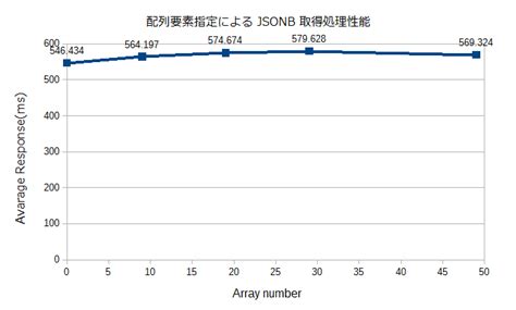 postgresql jsonb 演算子の性能 jsonb qiita