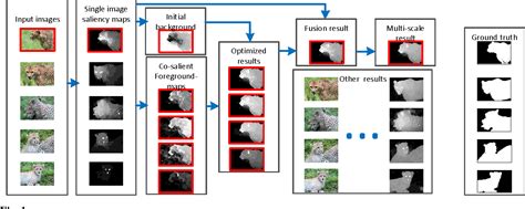 Figure 1 From Co Saliency Detection Via Similarity Based Saliency