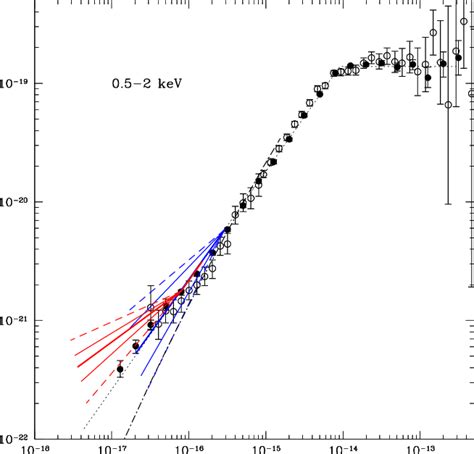 Differential Number Counts In The 05 − 2 Kev Band Normalized To The Download Scientific