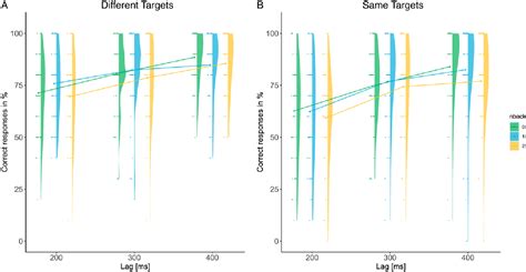 Figure 1 From Increased Working Memory Load Does Not Modulate The