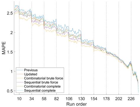 Sustainability Free Full Text Automatic Selection Of Temperature