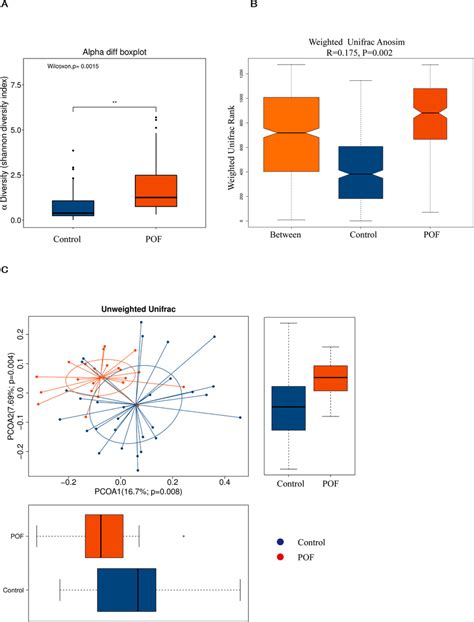 Comparison Of Diversity And Shift Of Vaginal Flora Composition Of