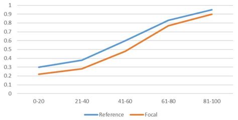 Differential Item Functioning DIF Assessment Systems