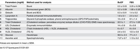 Comparative Biochemical Analysis Of Buof And Fbs Download Table