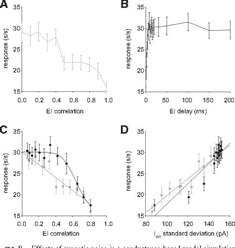 Figure 8 From Modulation Of Firing Rate By Background Synaptic Noise Statistics In Rat Visual