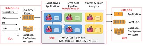 flink高手之路3 flink的入门案例 flink案例 csdn博客