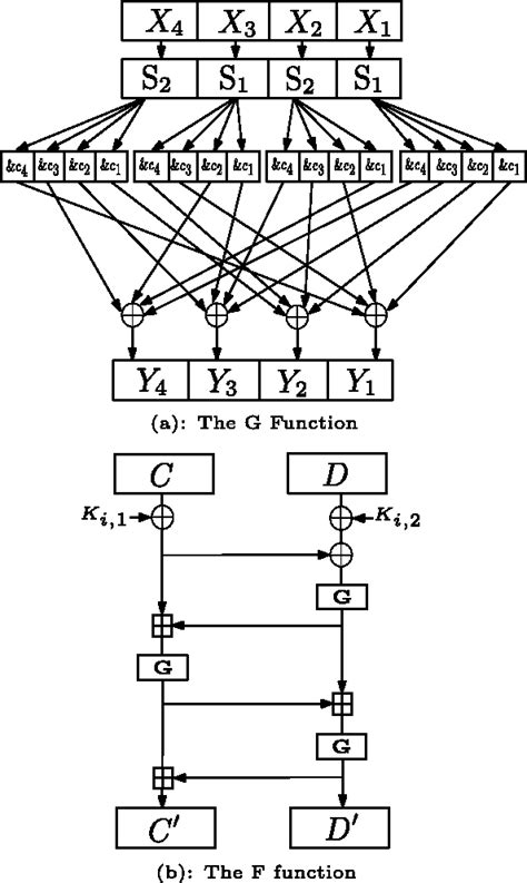 Korean Seed 128 Bit Symmetric Key Block Cipher Cardlogix