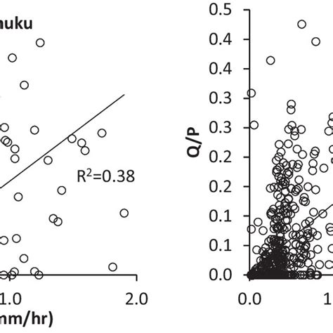 correlation between runoff coefficient q0 p and average rainfall rate