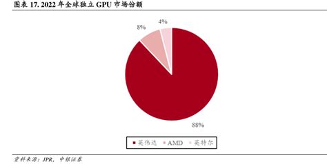 2022年全球独立gpu市场份额 2023年07月 行业研究数据 小牛行研