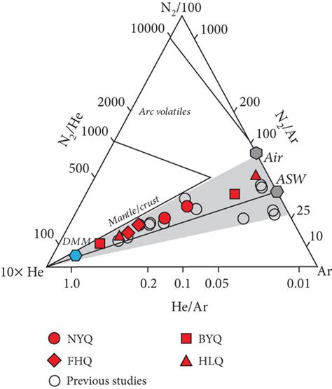 triangle plot of n2 he ar a and co2 ³he ⁴he b for the cold spring