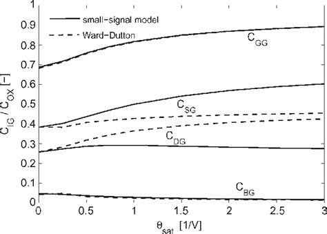 Figure 3 From A Psp Based Small Signal Mosfet Model For Both Quasi