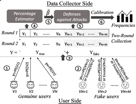 Figure 1 From Ldpguard Defenses Against Data Poisoning Attacks To Local Differential Privacy