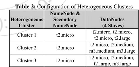 Table 1 From Performance Analysis Of Multi Node Hadoop Clusters Using