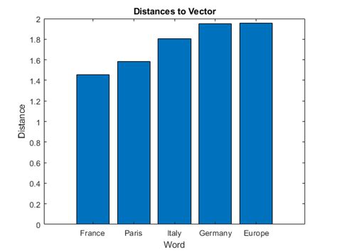 Vec Word Map Embedding Vector To Word MATLAB