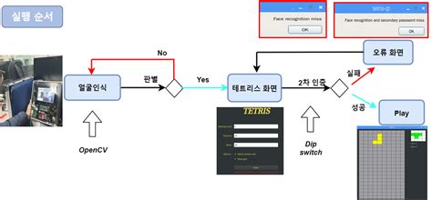 Github Jow1025embedded System Project 리눅스와 라즈비안의 디바이스 드라이버 연동 및 Qt를 활용하여 진행한 프로젝트입니다