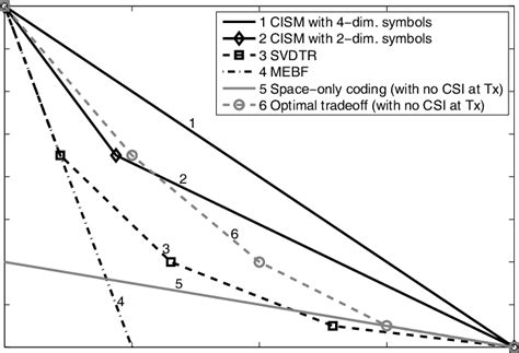 diversity multiplexing tradeoff comparisons of different schemes over 4