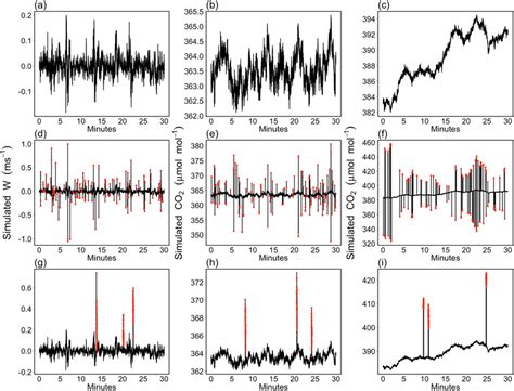 Illustrative Examples Of Simulated Time Series Of Vertical Wind Speed