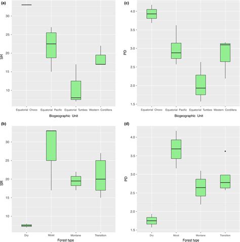 Boxplot Showing Species Richness Sr A And B And Phylogenetic