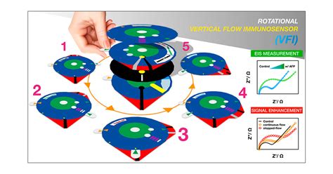 Hand Operated Paper Based Rotational Vertical Flow Immunosensor For
