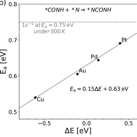 Activation Barriers For C N Coupling On 111 Facets A Between Co Download Scientific
