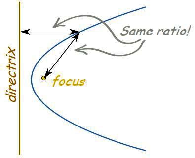 Conic Sections CBSE Library